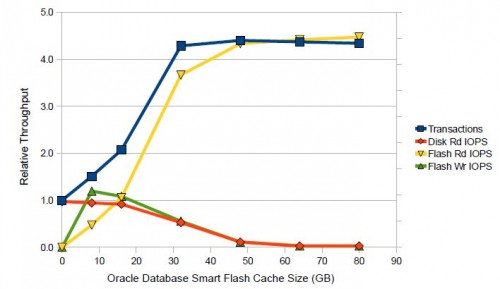 DB Smart Flash Cache in Oracle 11g | DBAORA
